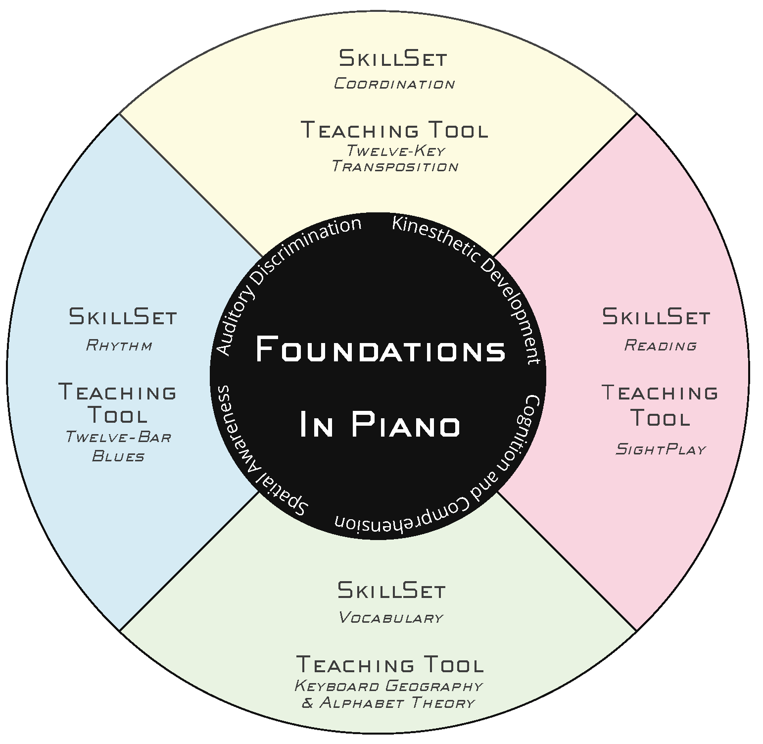 Foundations – Music Works Community LLC
